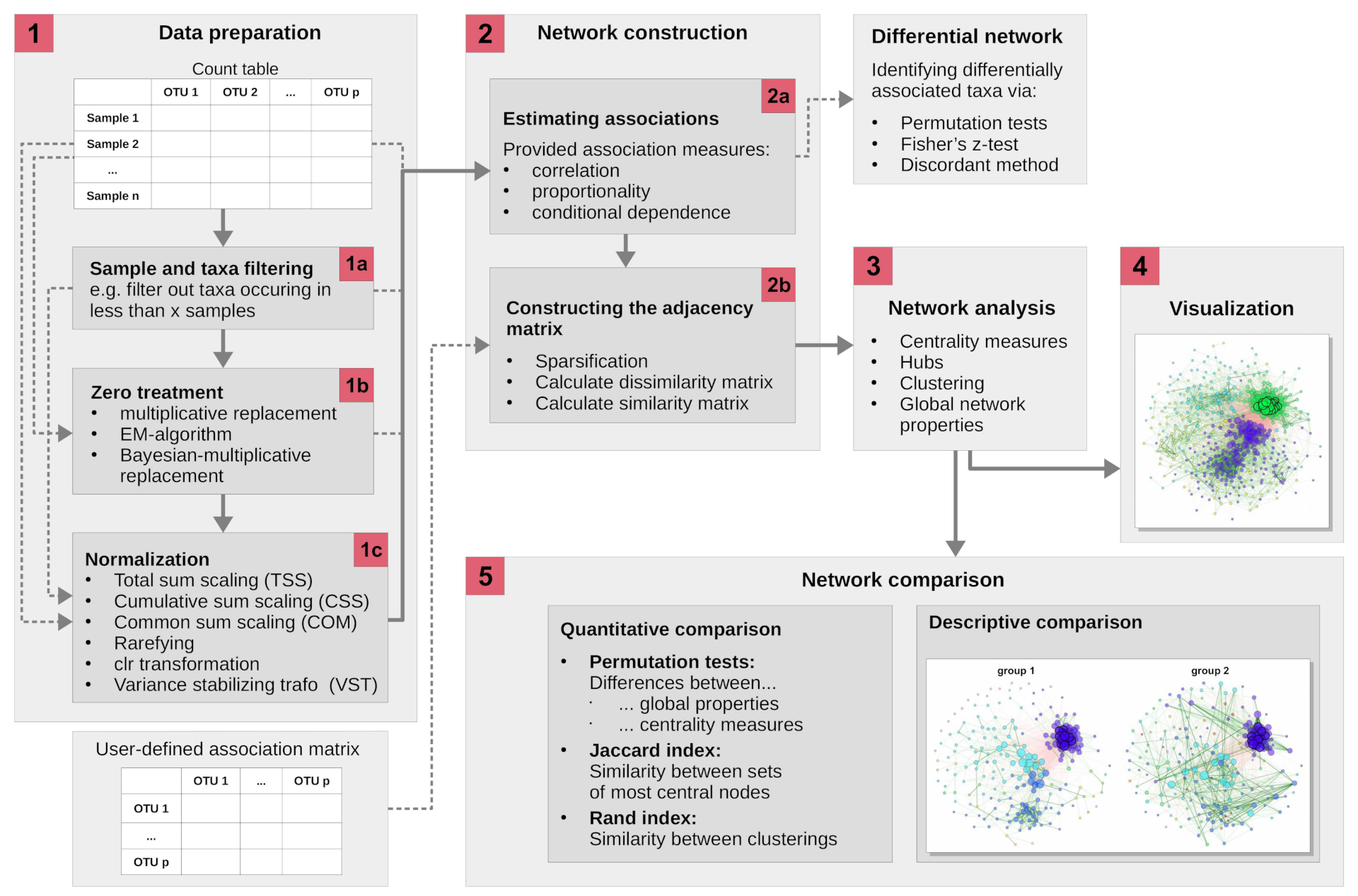 NetCoMi: network construction and comparison for microbiome data in R ...